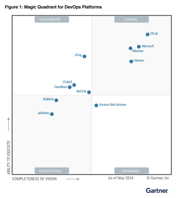Atlassian named a Leader in the 2024 Gartner® Magic Quadrant™ for ...