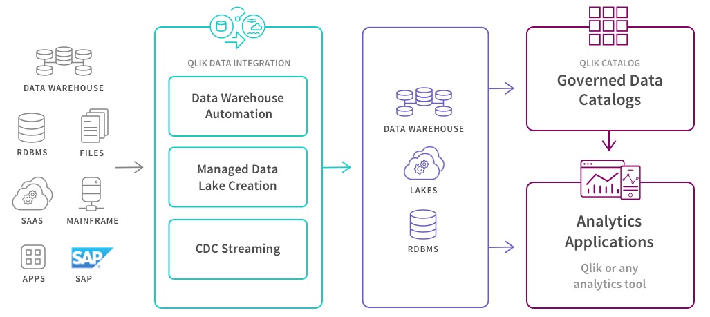 plataforma qlik integracion datos data integration data lake